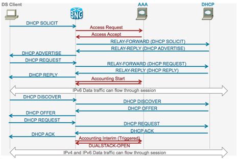 ASR XR BNG And Dual Stack Ipv And Ipv Sessions Cisco Community