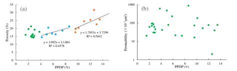 Relationship Between Plane Porosity Of Dissolution Pores A Porosity