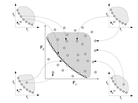 Two Objective Bilevel Minimization Problem The Graph In The Centre