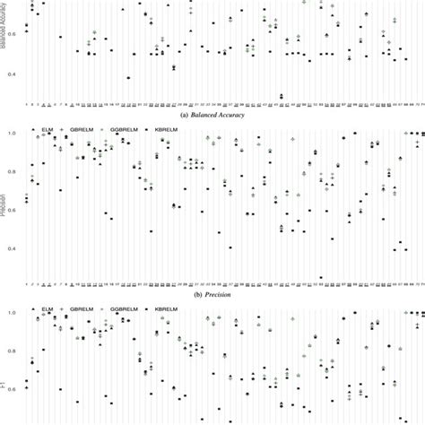 Performance Plot On Metrics For Classification Datasets Using D 1000