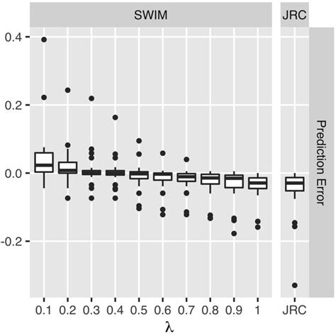 Prediction Error Based On Predicted Proportion Water Versus Validated Download Scientific