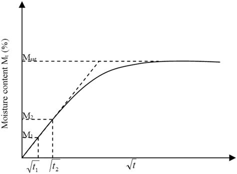 Derivation Of The Effective Diffusivity Using The Initial Constant