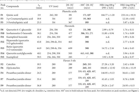 Table 1 From Phenolic Profile Of Dark Grown And Photoperiod Exposed Hypericum Perforatum L