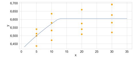 Python Lineplot And Relplot In The Same Figure In Seaborn Stack