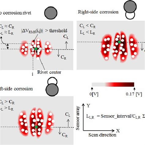 Data Analysis For Left And Right Side Corrosion Detection Algorithm Download Scientific Diagram