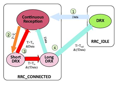 Lte Rrc States See Online Version For Colours Download Scientific Diagram