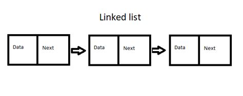 Linked list ใน C คอนเซปต โครงสราง