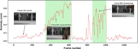 anomaly score as a function of frame number for cuhk avenue test
