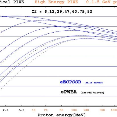 K Shell X Ray Production Cross Sections By 055000 Mev Protons In Download Scientific Diagram