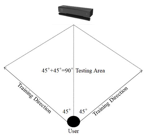 Performance Boosting Of Scale And Rotation Invariant Human Activity