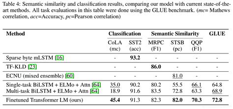Gpt Improving Language Understanding By Generative Pre Training夏末的初雪的博客 Csdn博客