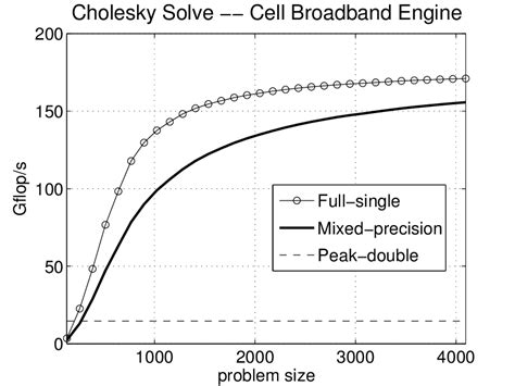 performance of mixed precision iterative refinement for symmetric download scientific diagram