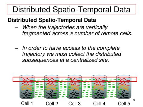 Ppt Distributed Spatio Temporal Similarity Search Powerpoint