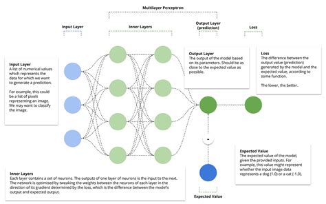 Exploring Neural Nets Multilayer Perceptrons By Nicholas James Hall