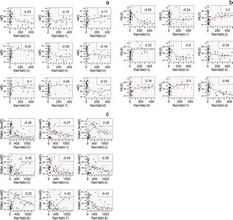 Cross Correlation Between Rainfall And Water Level At Hura A