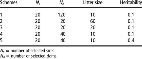 Of The Simulation Of The Five Breeding Schemes With Different Download Scientific Diagram