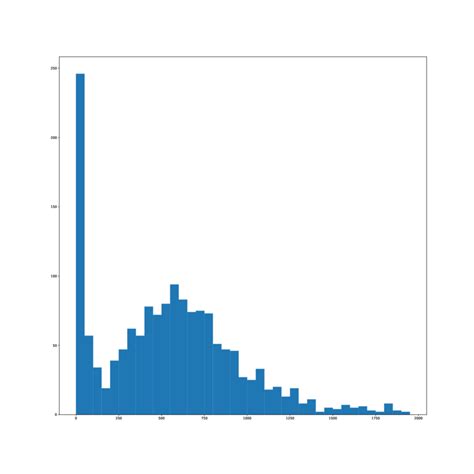 Histogram Of Character Length Of Instructions Download Scientific Diagram