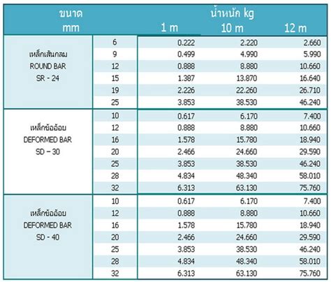 บ้านไทยดีดี หลักการเลือกซื้อเหล็กเส้น เหล็กเต็มที่ได้มาตรฐานเพื่อความปลอดภัย