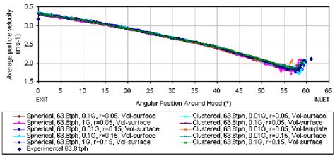 Comparison Of Dem Simulation Outputs For Varying Coefficient Of Rolling