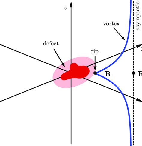 Sketch Of A Vortex Interacting With A Defect Located At The Origin Of Download Scientific