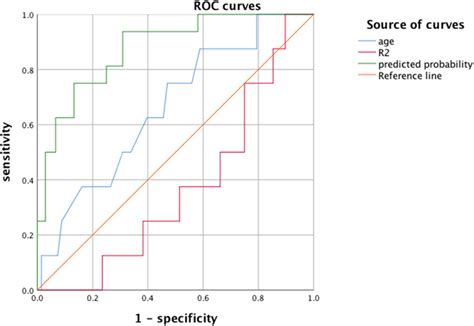 Roc Curve Analyses Were Used To Evaluate The Predictive Performance Of