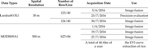 Remote Sensing Data Types And Acquisition Dates Download Table