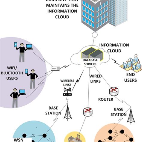 pdf iot and wsn integration for data acquisition and supervisory control