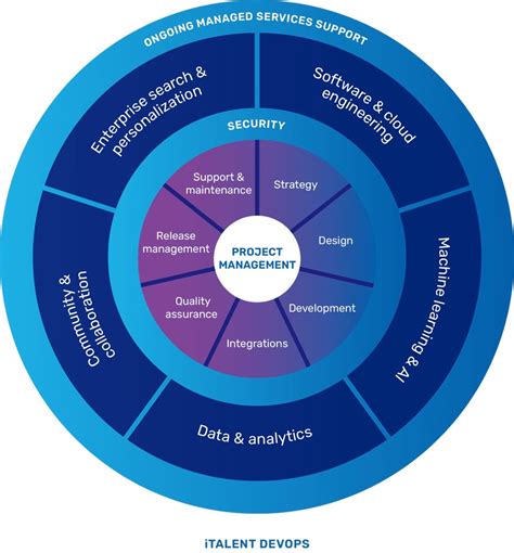 devops ux engops softwareengineering qa datanalytics… itd