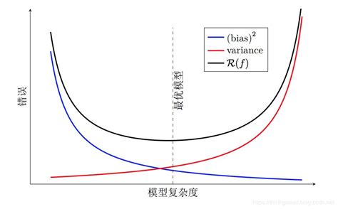 从线性回归看偏差 方差分解（bias Variance Decomposition） 豌豆ip代理