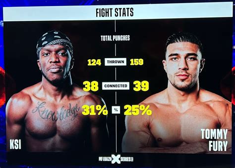 Ksi Vs Tommy Fury Eye Opening Punch Statistics Released