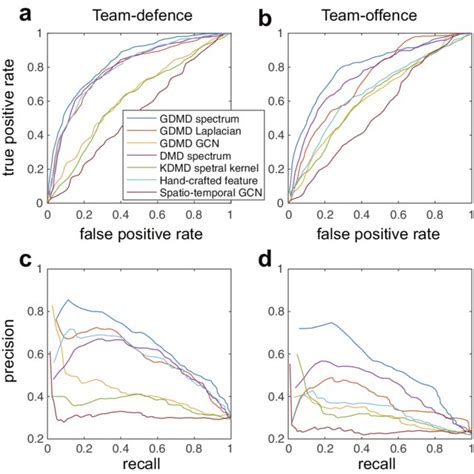 Classification Results Of Seven Methods In Two Recognition Tasks