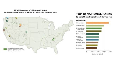 New Rule On Old Growth Forests · National Parks Conservation Association