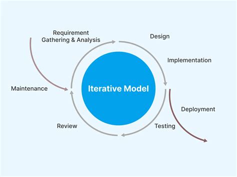 software development process methodologies and tools [with best practices]