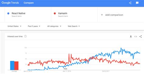 React Native Vs Xamarin An Easy Comparison Guide