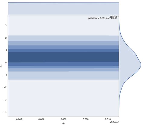 Python Seaborn Joint Plot With Absolute Axis Label Not Offset Stack Overflow