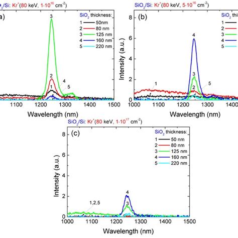 Pl Spectra 77 K Of Sio 2 Si Samples With Different Sio 2 Films Download Scientific Diagram