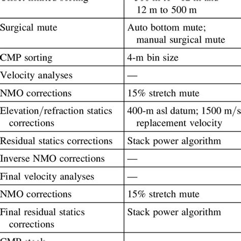 Psdm Processing Sequence For The 2d Seismic Survey Download Table