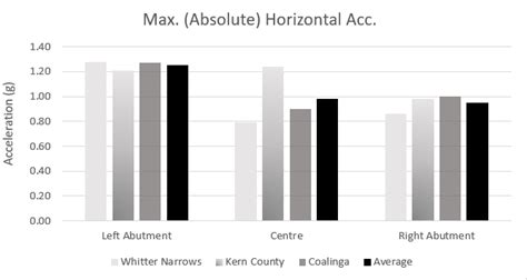 Maximum Absolute Horizontal Acceleration Download Scientific Diagram