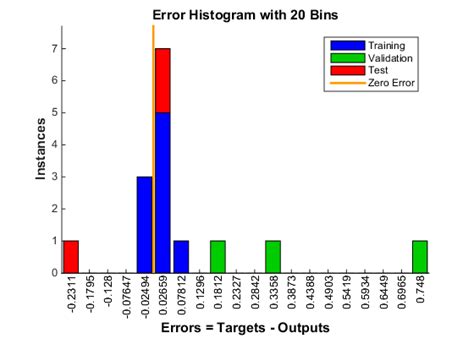 Neural Network Training Error Histogram Download Scientific Diagram