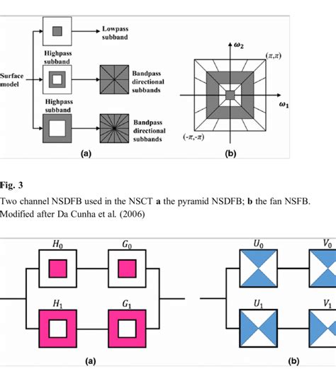 Non Subsampled Contourlet Transform A Nsp And Nsdfb That Implements