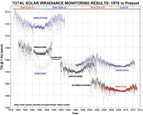 Results Of Total Solar Irradiance Monitoring At 1 Au Since 1978 Download Scientific Diagram