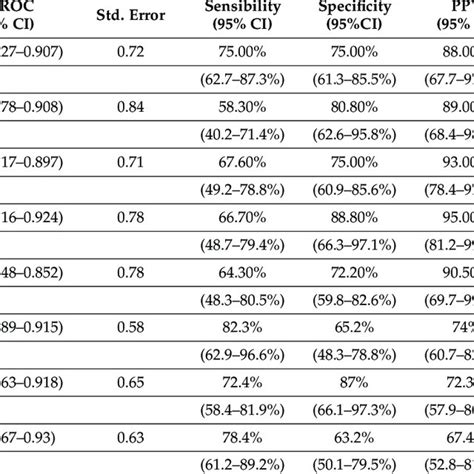 Diagnostic Performances Of Different Parameters In Predicting Severe Download Scientific