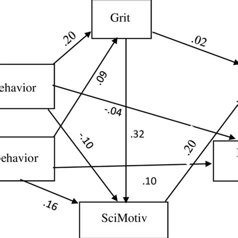 Path Analysis Model Of The Study Download Scientific Diagram Path Analysis Model Of The Study Download Scientific Diagram