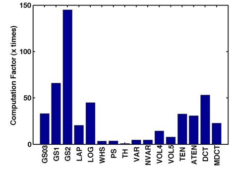 Averaged Computation Time Factor Compared To The Fastest Algorithm T H Download Scientific