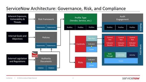 Data Hierarchy In Grc Servicenow Community Risk Management Goals