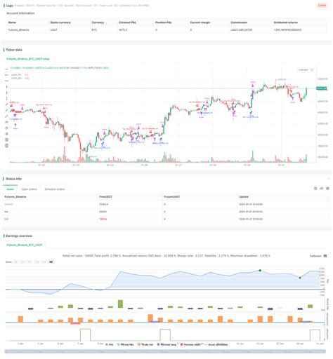 Dual Moving Average Following Strategy By Fmzquant Medium