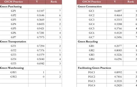 Topsis Analysis For Green Design Practices Download Scientific Diagram