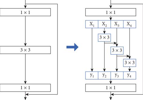 The Structure Of Hierarchical Residual Like Connections Download