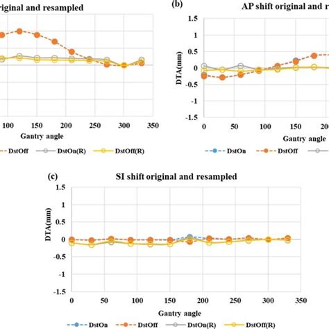 Mean Distortion Using Mrid3d Phantom The Mean Distortion Values Of The Download Scientific