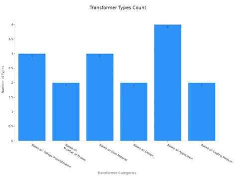 Transformers What They Are And Their Types